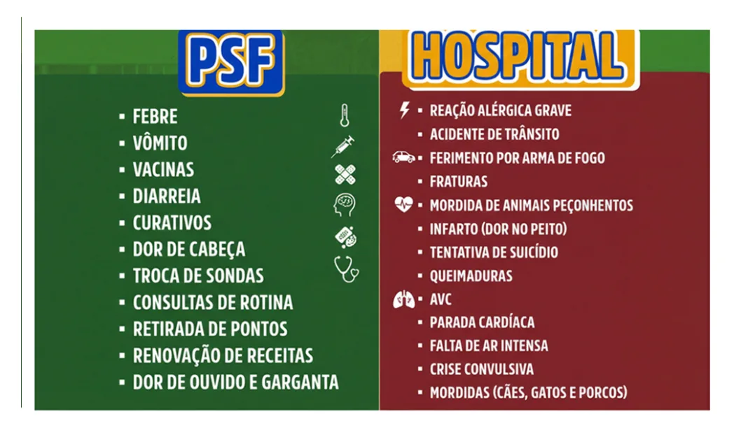 Critérios para acesso às unidades de PSF e aos hospitais